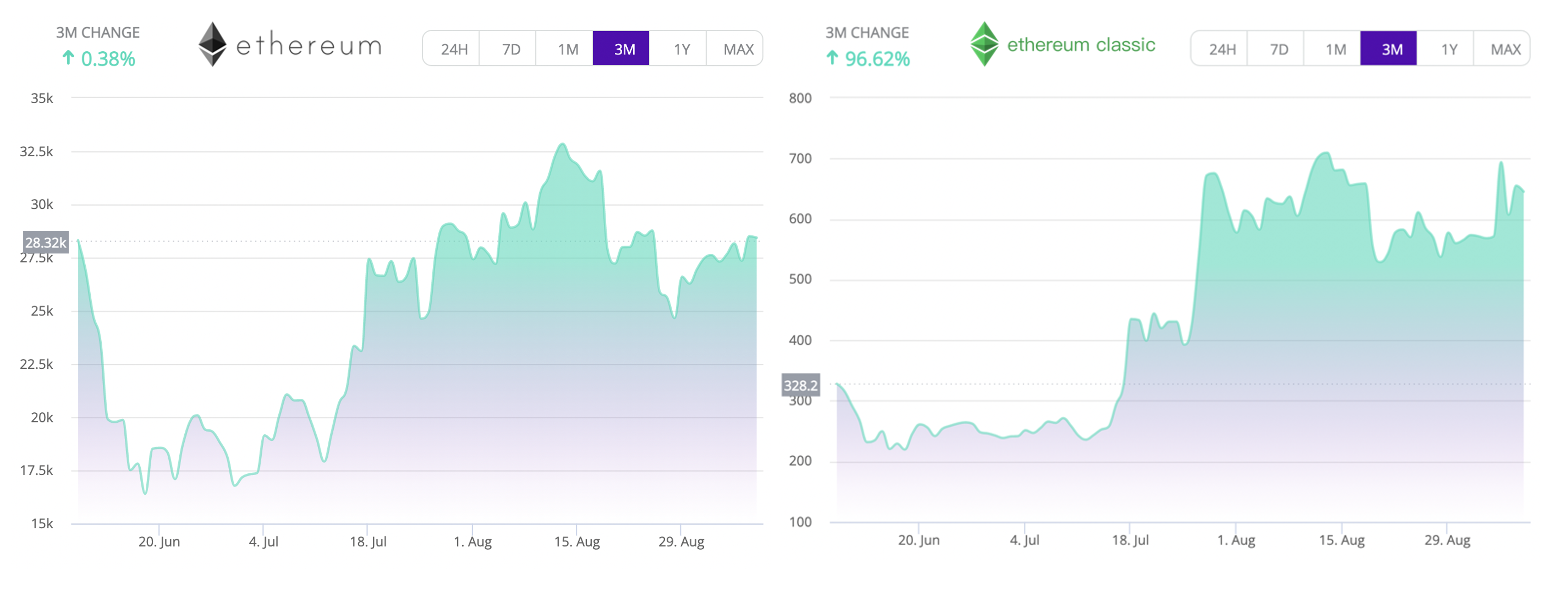 Ethereum(ETH) Merge Explained
